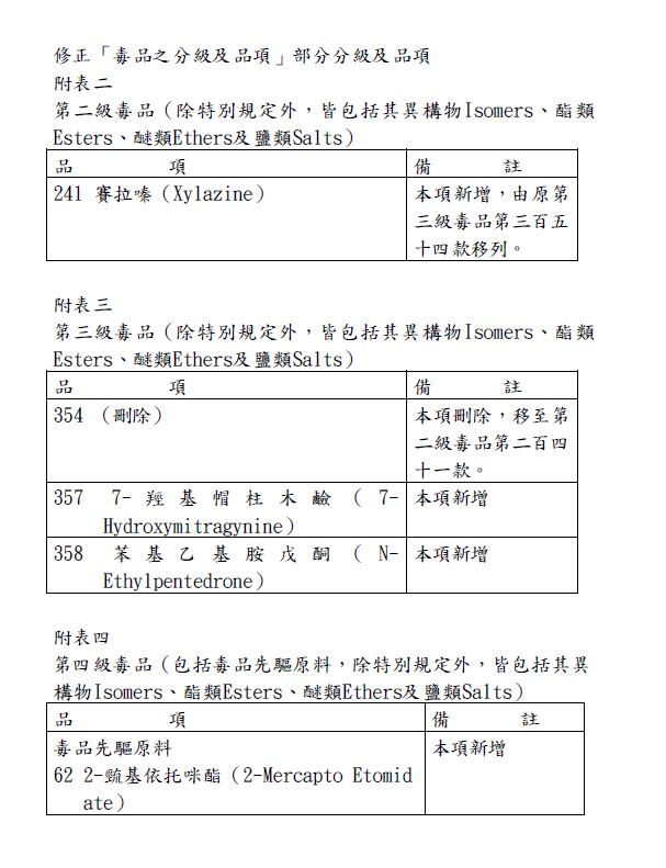 修正「毒品之分級及品項」部分分級及品項 - 學務處 - hcsh